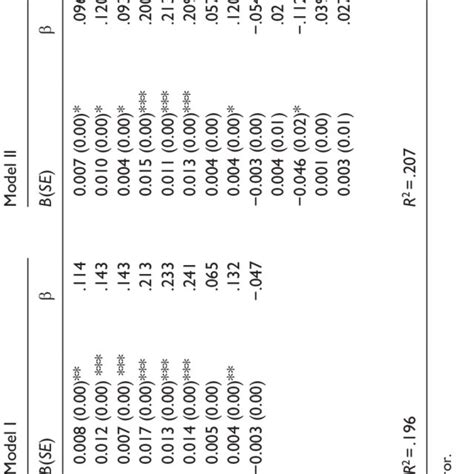 Ols Regression With Current Affairs News Knowledge As Dependent Variable Download Scientific