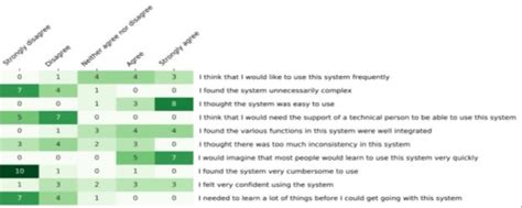 the ten questions on system usability scale and the count of survey