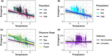 Two‐way Interactions Included In The Top Model Predicting Emergence Of
