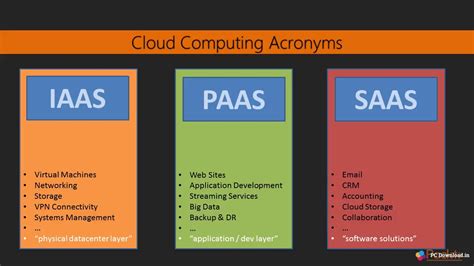 Video 2 Cloud Computing Acronyms And Concepts Microsoft Azure Youtube