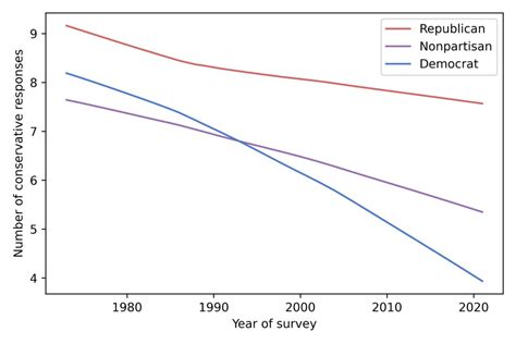 Polarization And Partisan Sorting Probably Overthinking It