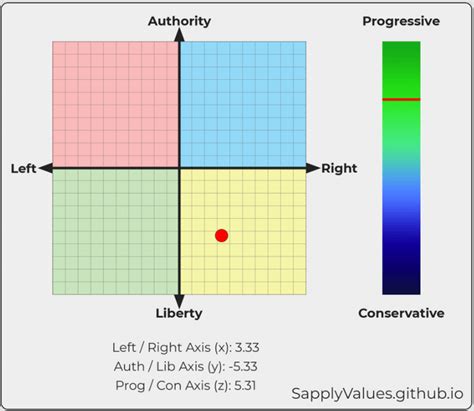 What Would This Political Compass Test Result Infer About My Political
