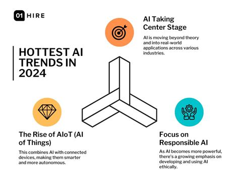 01 Hire On Linkedin Ai Techtrends Futureoftech Futureofwork