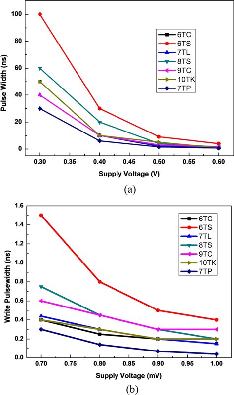 Characteristic Plots Of Pulse Width As A Function Of VDDa 0 3 To 0 6 V Download Scientific