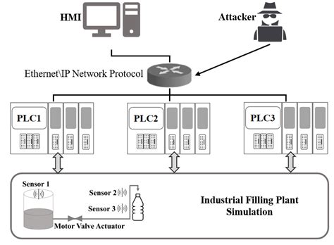 industrial filling plant use case and network topology download