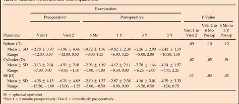 Table 3 From Keratoconus Progression After Intrastromal Corneal Ring Segment Implantation In