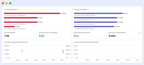 Monitor Core Web Vitals With Rum And Synthetic Monitoring