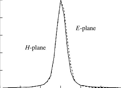 directivity patterns of the array in two planes download scientific