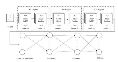 Handwriting Recognition Using Cnn Ai Projects