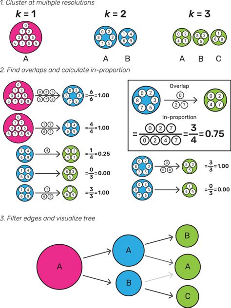 Clustering Trees A Visualization For Evaluating Clusterings At Multiple Resolutions Pmc