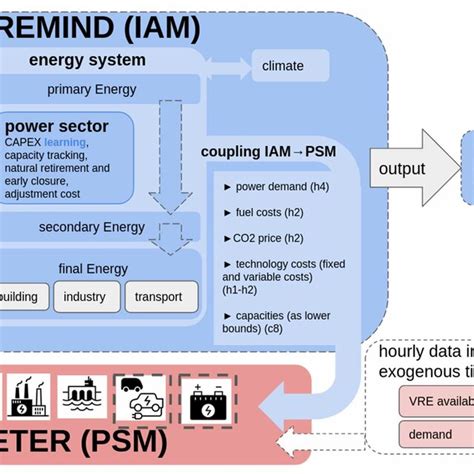 the schematics of the remind dieter iterative soft coupling the power