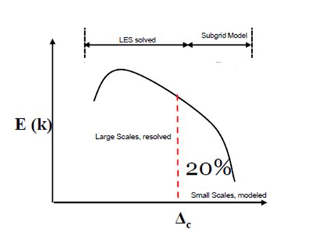how to calculate turbulent kinetic energy in les