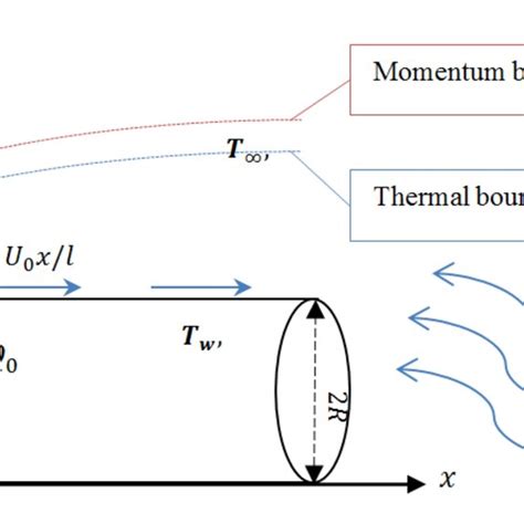 Schematic Diagram Of Fluid Flow Over A Stretching Pipe Under The Effect Download Scientific
