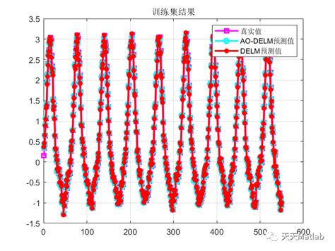 多元回归预测 Matlab天鹰算法优化深度极限学习机ao Delm回归预测 智源社区