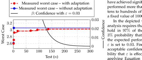 Trapp Measured Worst Case With Adaptation Stratergy In Red Without