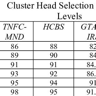 Cluster Head Selection Accuracy Levels Download Scientific Diagram