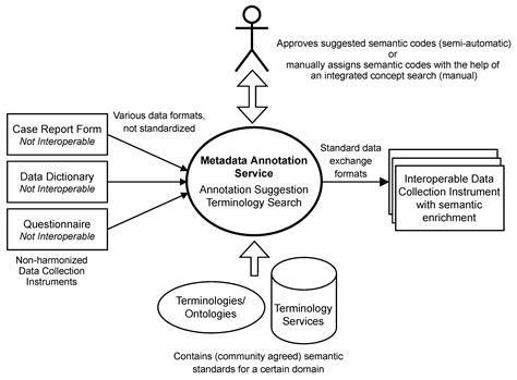 Semantic Metadata Annotation Services In The Biomedical Domain—a Literature Review