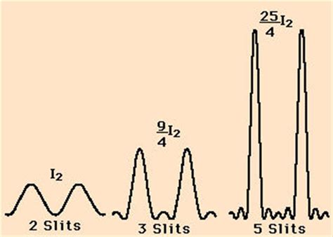 Optics Fringe Width And Spacing And Number Of Slits In Diffraction Experiments Physics Stack