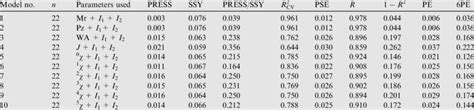 Cross Validated Parameters And Predictive Error Of Coefficient Of