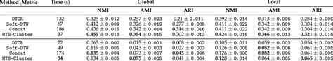 Level Wise Clustering Results On Hts With Two Aggregated Levels The Download Scientific