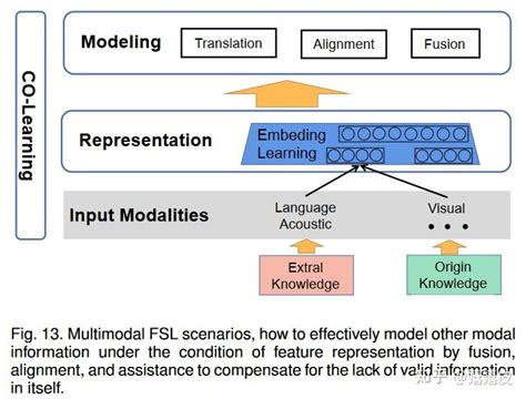 近年few Shot Learning论文整理 知乎