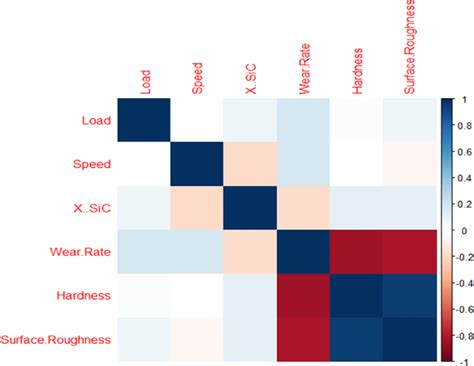 hierarchical clustering of correlation coefficient matrix of input