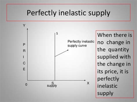 Perfectly Inelastic Supply