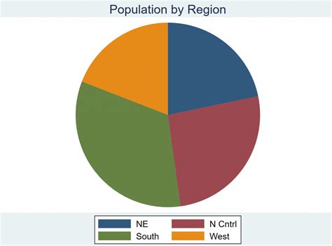 How To Create And Modify Pie Charts In Stata