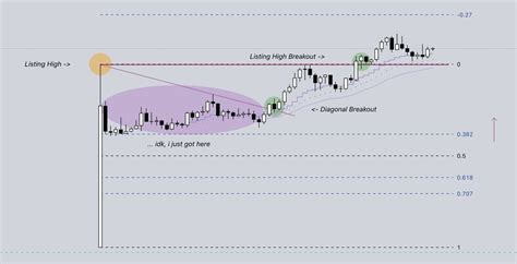 Your Ultimate Guide To Fib Trading Starts Here Let S Discuss How Fibonacci Levels Can Make You