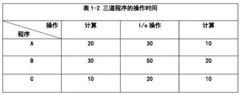 设内存中有三道程序a、b、c 它们按a、b、c的优先次序运行。它们的计算和i o 操作的时间如表所示 单位 ms 操作及程序 a b c