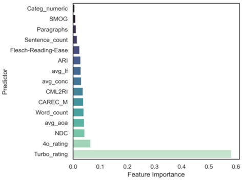 논문 리뷰 Measuring And Modifying The Readability Of English Texts With Gpt 4