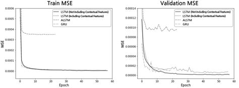 mses during training and validation download scientific diagram