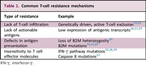 Table 1 From The Re Discovery Of Tumor Intrinsic Determinants Of