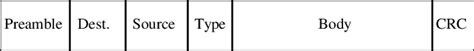 Ethernet Frame Format Download Scientific Diagram