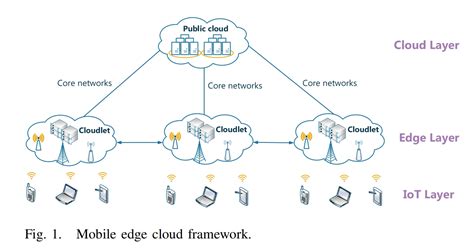 cloudlet placement and task allocation in mobile edge computing