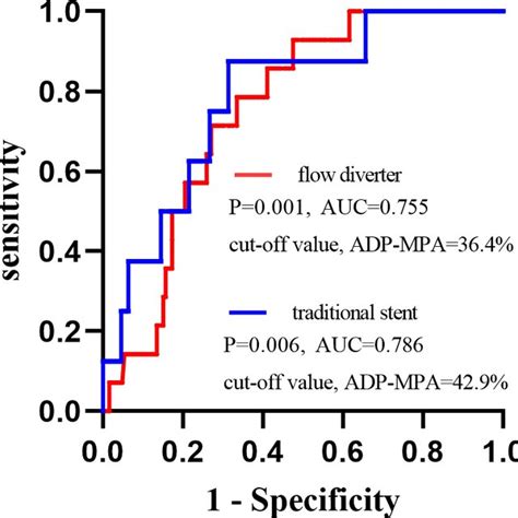 Receiver Operating Characteristic Curve Analysis Of Ischaemic Events In