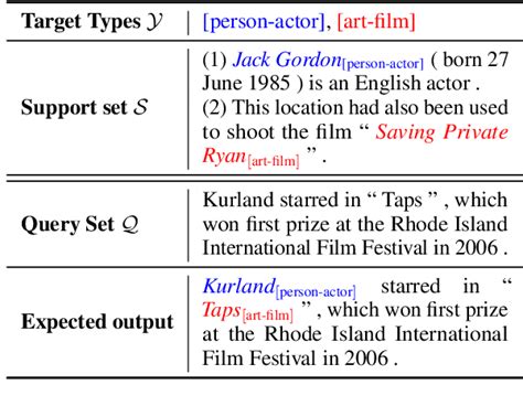 Table 1 From Decomposed Meta Learning For Few Shot Named Entity Recognition Semantic Scholar