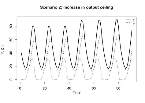 DIY Macroeconomic Model Simulation A Hicksian Business Cycle Model With Floors And Ceilings