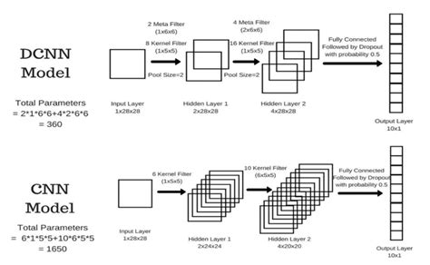 Doubly Convolutional Neural Networks Implementation Parv Parkhiya