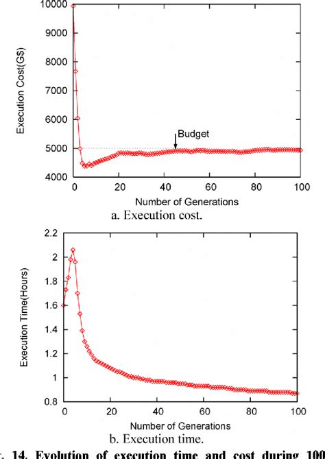Figure 14 From A Budget Constrained Scheduling Of Workflow Applications