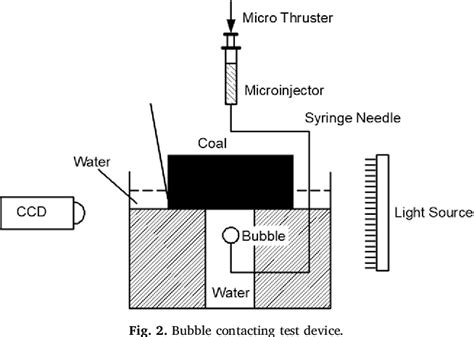 Figure 2 From Contact Angle And Induction Time Of Air Bubble On Flat Coal Surface Of Different