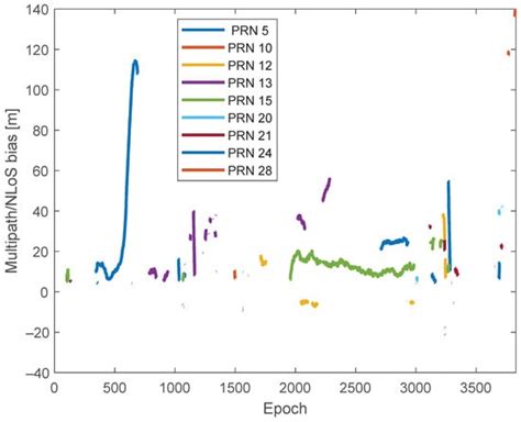 Sensors Free Full Text A Post Processing Multipathnlos Bias