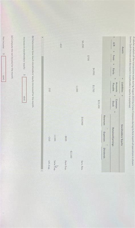 Solved A Tabular Analysis Of The Transactions Made During