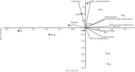 PCA Ordination Of Axis PC Explaining And Axis PC Download Scientific Diagram
