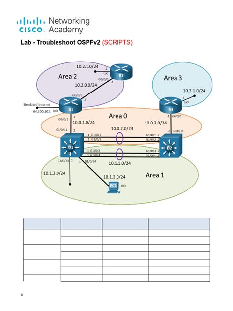 8 1 2 lab troubleshoot ospfv2 scripts pdf routing wide area
