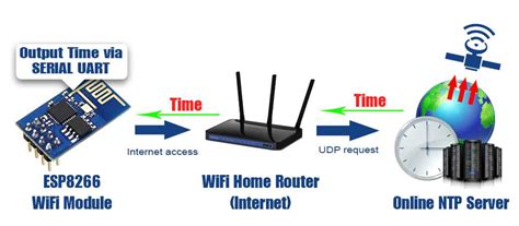 Esp8266 Ntp Time Sync For Arduino Reliable Timekeeping For Your Iot
