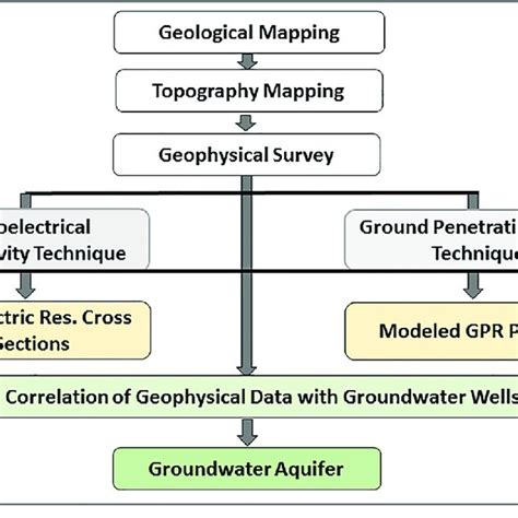 The Applied Methodology For Evaluation Of Groundwater Resources In Download Scientific Diagram