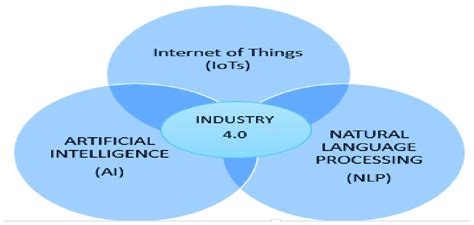 Correlation Of Nlp Ai And Iots Download Scientific Diagram