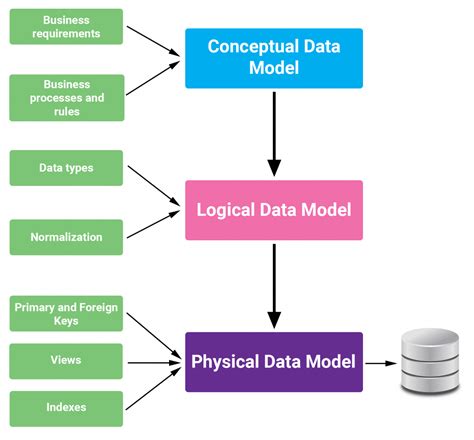 Hiểu Về 2 Kỹ Thuật Data Modeling Và Các Mô Hình Con Trang Thông Tin