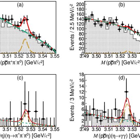 Fits To The Invariant Mass Spectra Of A P¯ Pπ π − π 0 And B P¯ Pπ